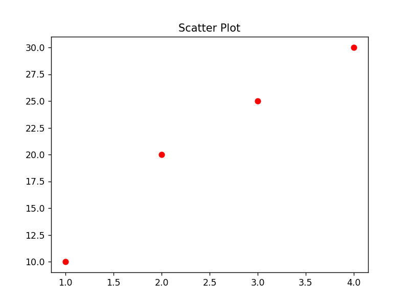 人工智能之数据分析 Matplotlib：第二章 Pyplot_ITPUB博客