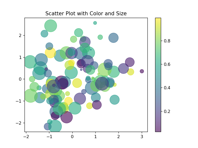 人工智能之数据分析 Matplotlib：第四章 图形类型_ITPUB博客