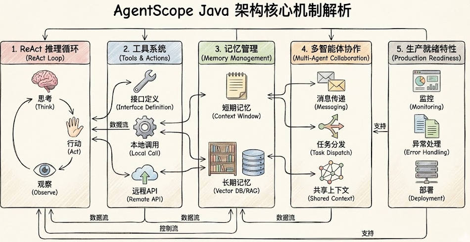 AgentScope Java 核心架构深度解析 - OSCHINA - 中文开源技术交流社区